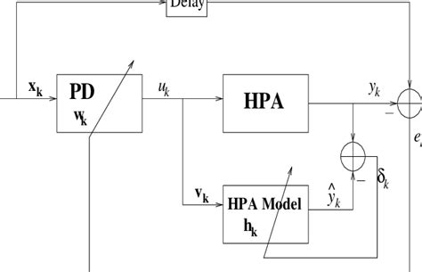 Adaptive Predistorter For Nonlinear Amplifier With Memory Download Scientific Diagram