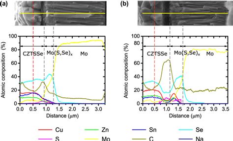 Eds Line Scans Across The Film Thickness In A Na Doping Sample And B Download Scientific
