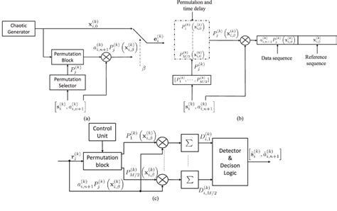 Figure 1 From Permutation Index Dcsk Modulation Technique For Secure