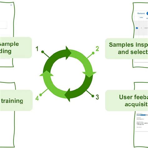 the four iterative phases of the al framework download scientific