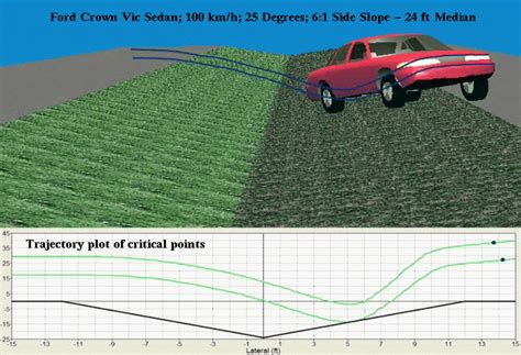 Example Of Vehicle Trajectory And Plot From Vehicle Dynamics Download Scientific Diagram