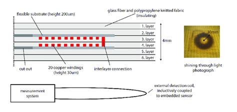 wireless sensor concept based on a double planar coil sensor