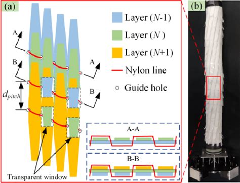 a diagram of the weaving method b assembled layer jamming sheath