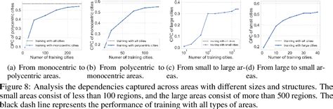 Figure 8 From A Large Scale Benchmark Dataset For Commuting Origin Destination Matrix Generation