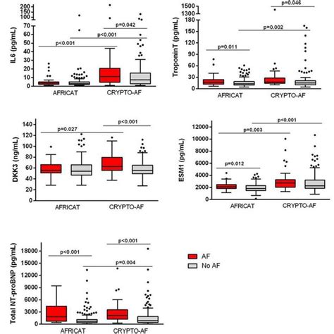 Boxplot Distribution Of The Biomarker Circulating Levels In The