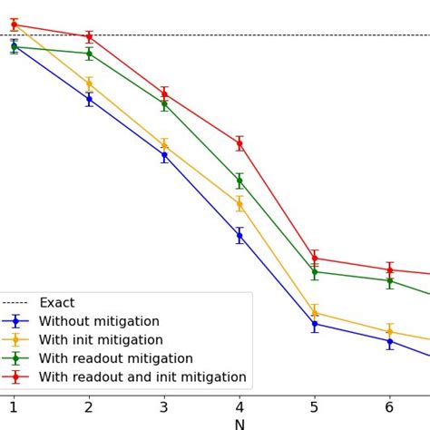 Comparison Of Expectation Values Obtained Using Different Possible