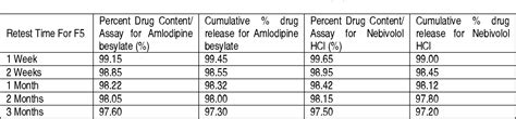 Table 7 From Development And In Vivo Evaluation Of Immediate Release Amlodipine Besylate And