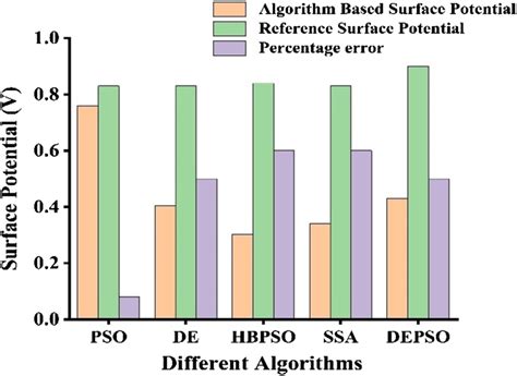 The Percentage Error In The Surface Potential Computation At X 34 Nm