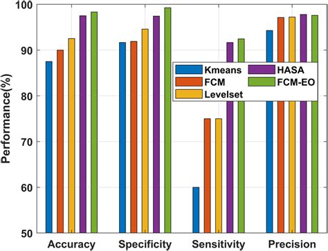 performance analysis of proposed fcm‐eo and the existing techniques
