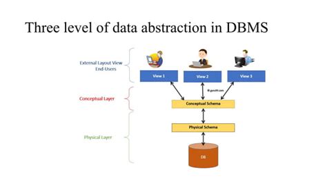 Basics Of Dbms Traditional File System Pdf