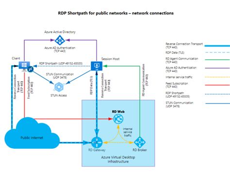 RDP ShortPath For Azure Virtual Desktop