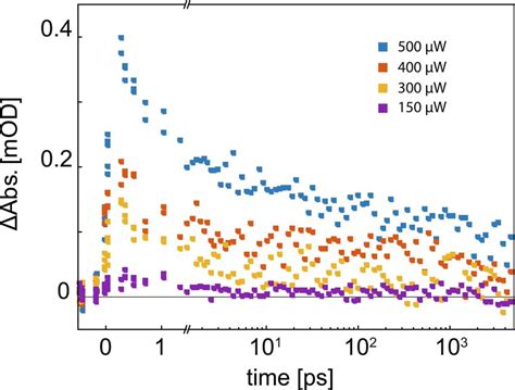 Power Dependent Transient Infrared Absorption Spectroscopy Of Au P Gan Download Scientific