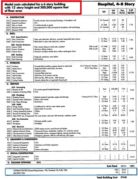 Chapter 7 Modeled Square Foot Sf Cost Estimating Introduction To