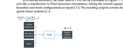 A Schematic Diagram Of Fvm The Control Equations With Boundary And