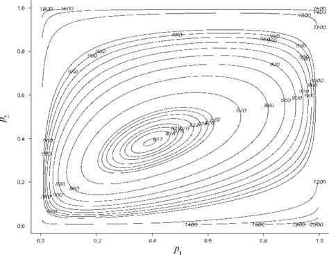 Model Verification Based On Simulated Data Contour Lines Of The
