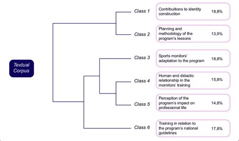 Dendrogram And Descending Hierarchical Classification Download