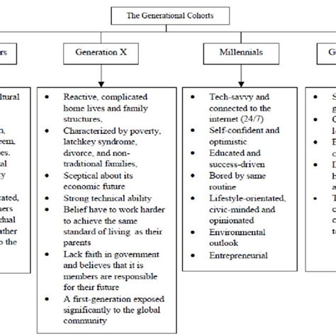 Summary Of Generational Cohorts Based On United States Generations Download Scientific Diagram