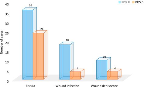 Figure 2 From Safety And Effectiveness Of Triclosan Coated Polydioxanone Pds Plus Versus