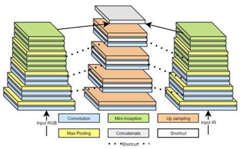 Ftfnet Multispectral Image Segmentation
