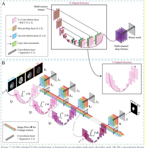 Figure From A Neural Ordinary Differential Equation Model For Visualizing Deep Neural Network