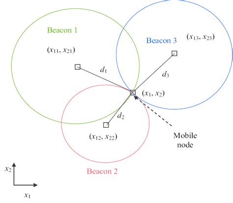 Trilateration Approach Example For Three Beacons Download Scientific