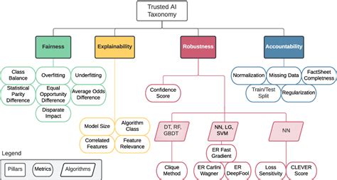 Figure 1 From A Framework Quantifying Trustworthiness Of Supervised Machine And Deep Learning