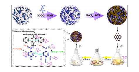 Multiple Phenolic Hydroxyl Modified Hyper Crosslinked Polymers And Their Efficient Adsorptive