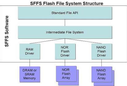 SFFS Flash File System Embedded Access