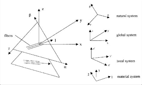 The Multilayer Triangular Tric Element Coordinate Systems Download