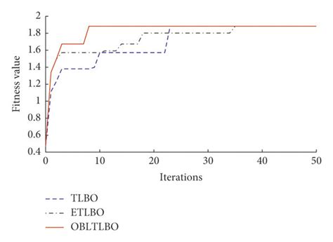 convergence curves for the three algorithms in size of 20 × 20 × 20