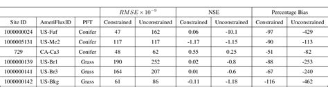 Table 1 From Development Of An Open Source Regional Data Assimilation System In Pecan V 172