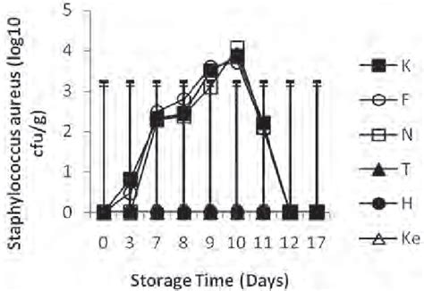 Coliform Bacteria Count Log 10 Cfug During Cold Storage 4±1°c Download Scientific Diagram