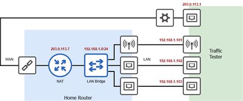 Testing A Home Router