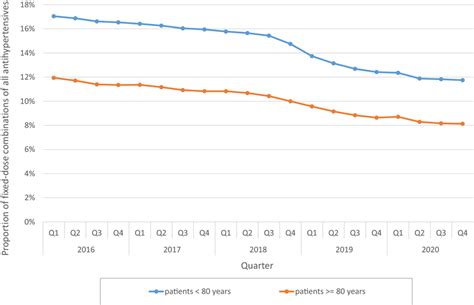 Proportion Of Fixed Dose Combination Products Of All Antihypertensives