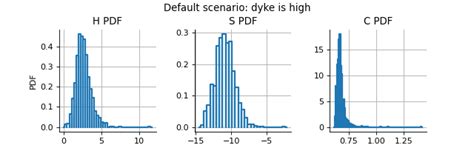 A Flood Model — Openturns 124 Documentation