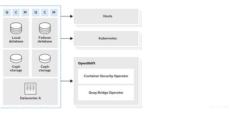 Chapter 3 Red Hat Quay Infrastructure Red Hat Quay Architecture