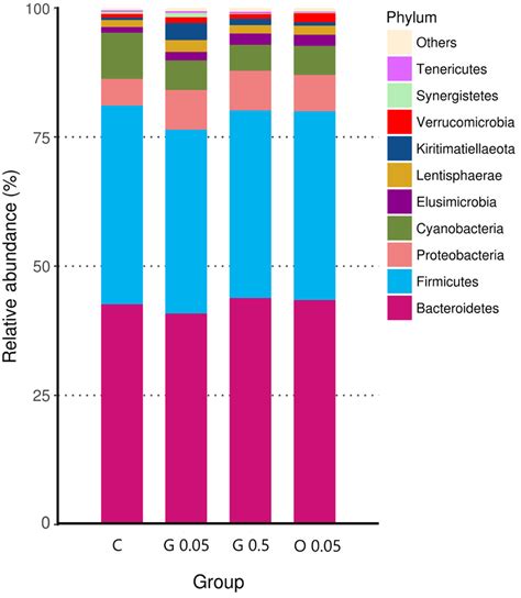 Effects Of Feeding Phytogenic Additives On Bacterial Flora At The