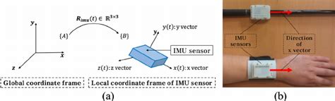 The Output Of The Imu Sensor A And Its Attachment To The Forearm