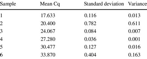 Standard Curve For Calculation Of QPCR Efficiency Download Scientific Diagram