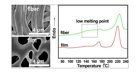Strong Confinement Effects On Homocrystallization By Stereocomplex