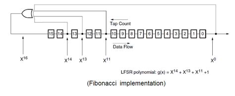 基于fpga的伪随机序列发生器设计 腾讯云开发者社区 腾讯云
