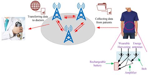 Sensors Free Full Text Amplifiers In Biomedical Engineering A Review From Application