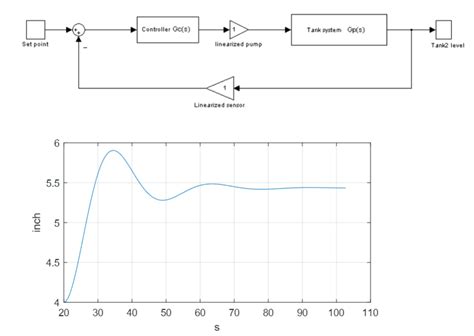 Solved 2 In A Coupled Tanks System We Use A Pid