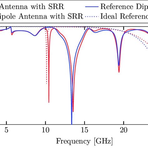 A Schematic Layout Of The Dipole Antenna With Split Ring Resonator Download Scientific