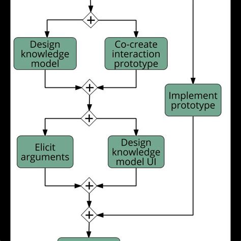 Design Methodology Process Design Talk