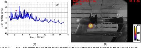 Figure 1 From Limitations Of Phased Array Beamforming In Open Rotor Noise Source Imaging