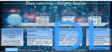 Demystifying Deep Learning - Back to Basics - Vinod Sharma's Blog