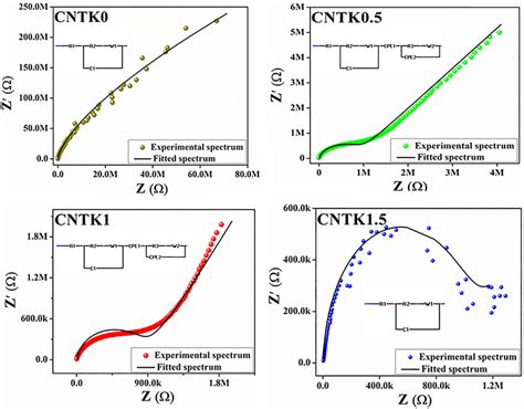 Electrochemical Impedance Spectra Of The Samples With Corresponding