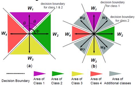 object recognition