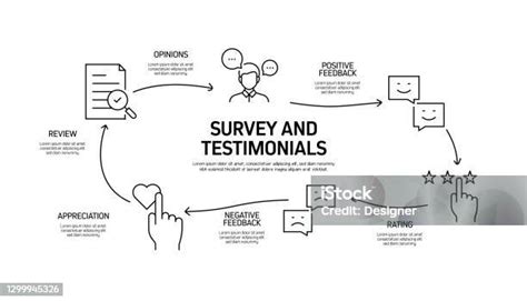 설문 조사 및 평가 관련 프로세스 인포그래픽 템플릿 프로세스 타임라인 차트 선형 아이콘이 있는 워크플로 레이아웃 Brand Name Online Messaging
